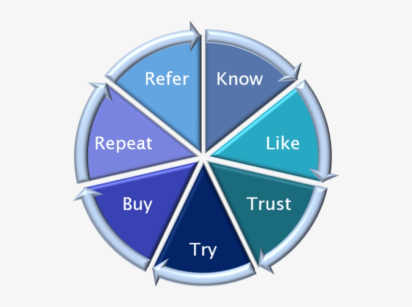 Increase Sales Cosndier Your Customer Journey - 7 Testing Principles ...