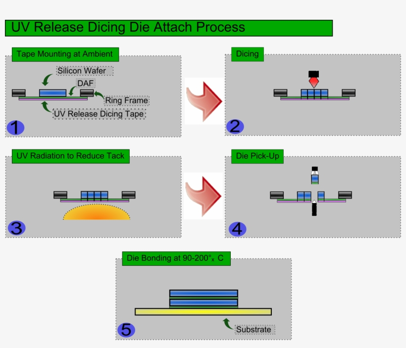Siliconwnumbers - Die Attach Film Process PNG Image | Transparent PNG ...