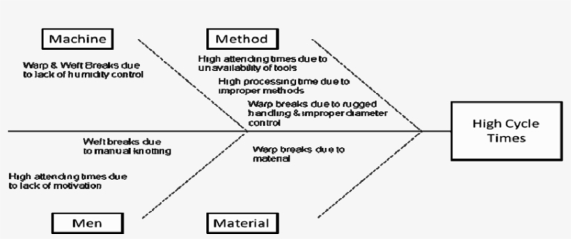 Fishbone Diagram For High Cycle Times - Fishbone Diagram Of Inventory ...