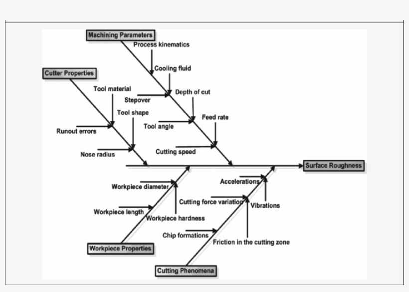 Fish Bone Diagram For Surface Roughness Parameters - Diagram PNG Image ...