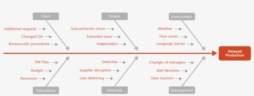 Ishikawa Diagram PNG Image | Transparent PNG Free Download on SeekPNG