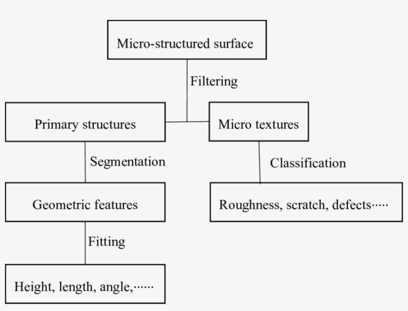The Characterization Of Micro-structured Surface - Diagram PNG Image ...
