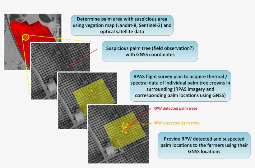 The Use Of Space Assets Is Mandatory In This Approach, - Diagram PNG ...