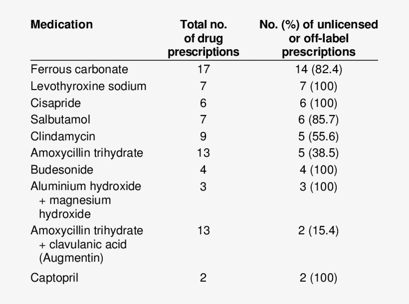 The 10 Most Commonly Used Unlicensed And Off Label - Pharmaceutical ...