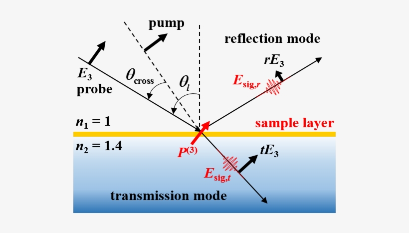 Near Brewster's Angle Reflection Pump Probe Geometry - Liquid PNG Image | Transparent PNG Free ...