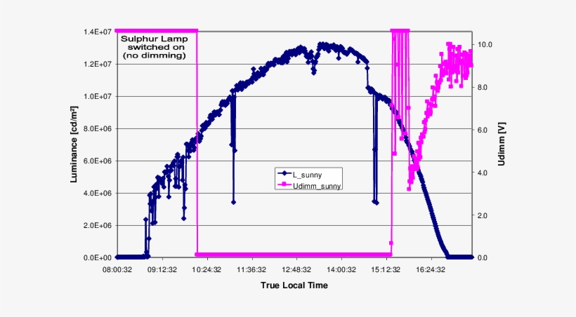 Luminance Of The Heliostat Mirror And Dimming Voltage - Diagram PNG ...