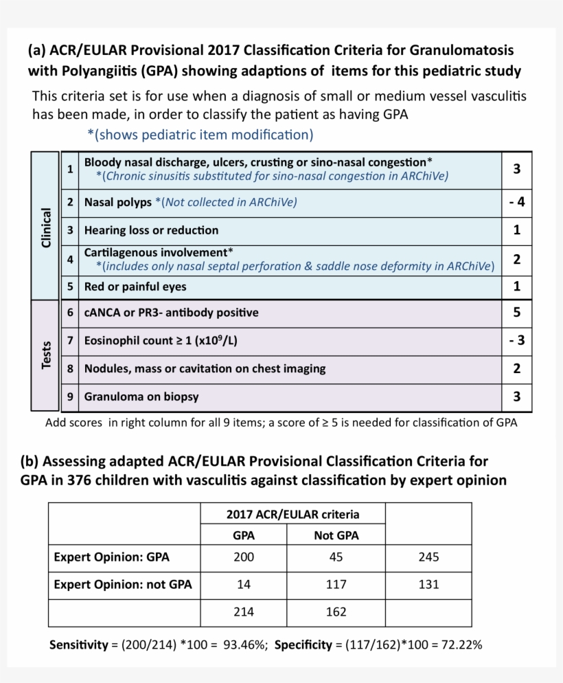 To Gpa Is Seen To Be Mutually Exclusive Of Classification - Acr Eular ...