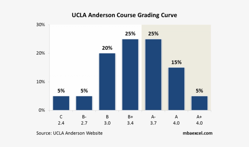 The Grading Curve - Ucla Gpa Requirements PNG Image | Transparent PNG ...