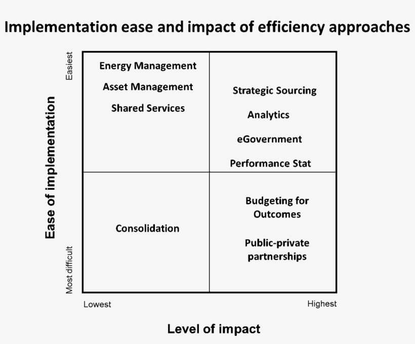 Download Implementation Matrix - Cost And Ease Of Implementation Matrix ...