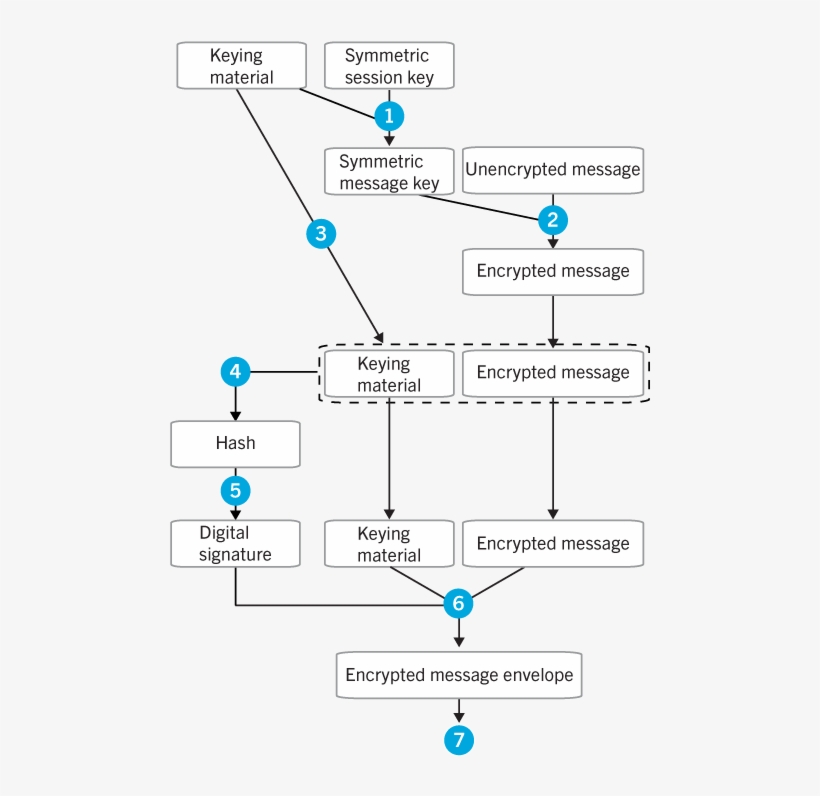 Sending A Bbm Enterprise Message To A Device Using - Data PNG Image ...
