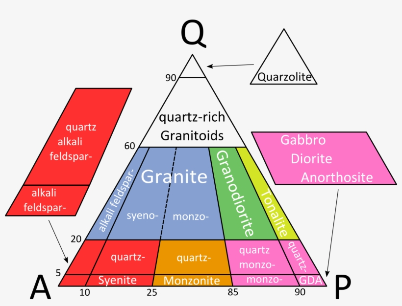 Download Qapf Diagram For Plutonic Rocks | Transparent PNG Download ...