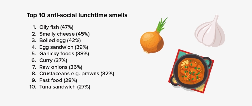 Top 10 Anti-social Lunchtime Smells - Smelly Food At Work PNG Image ...