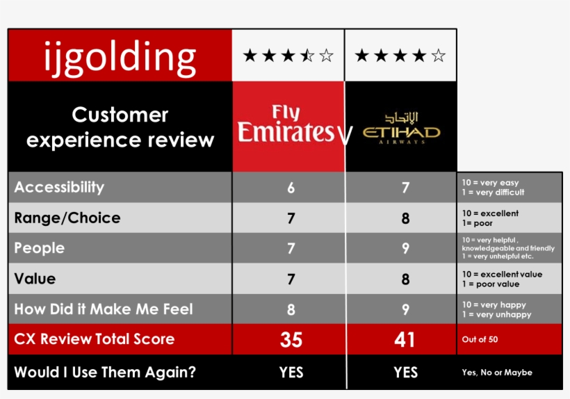 Emirates Vs Etihad Customer Experience Review - Etihad Vs Emirates ...