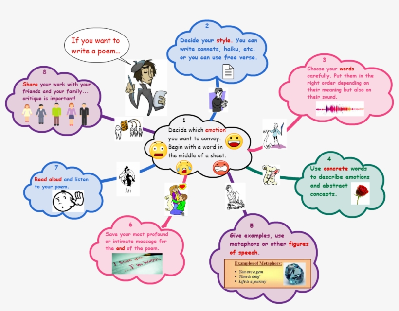 Mindmap Decide Which Emotion You Want To Convey - Mind Map Poetry PNG ...