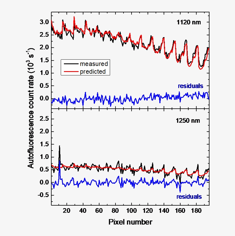 Download Autofluorescence Background Correction Using Proportional ...