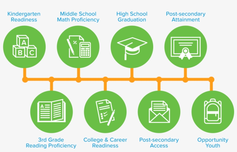 We're Committed To Improving 8 Academic Outcomes - Road Map Process PNG ...