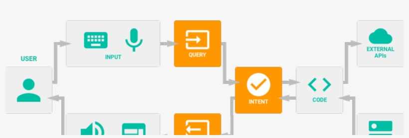 Getting Started With Action On Google Part - Dialogflow Schema PNG ...