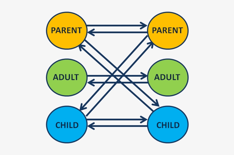 Download Eric Berne Adult Parent Child - Transaction Analysis In ...