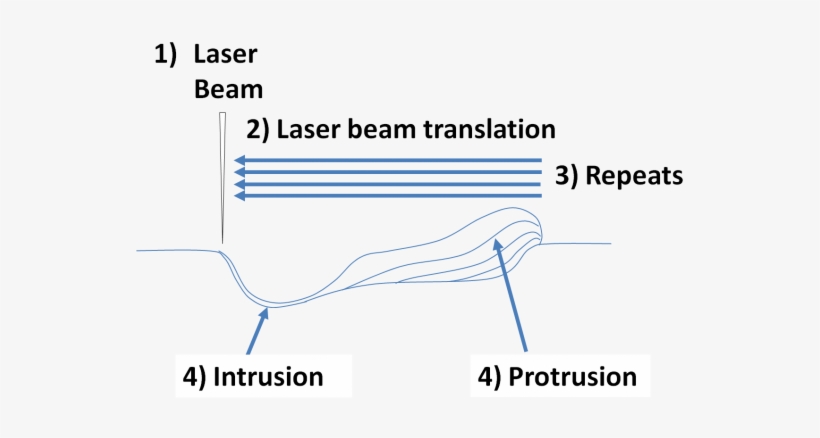 Download Schematic Of Feature Formation Process - Diagram | Transparent ...