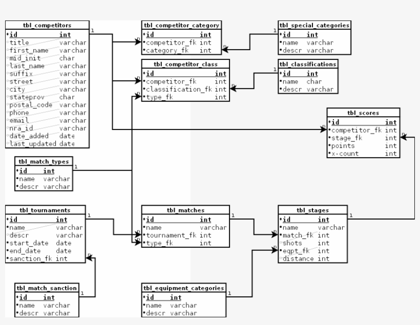 Erd - Diagram PNG Image | Transparent PNG Free Download on SeekPNG