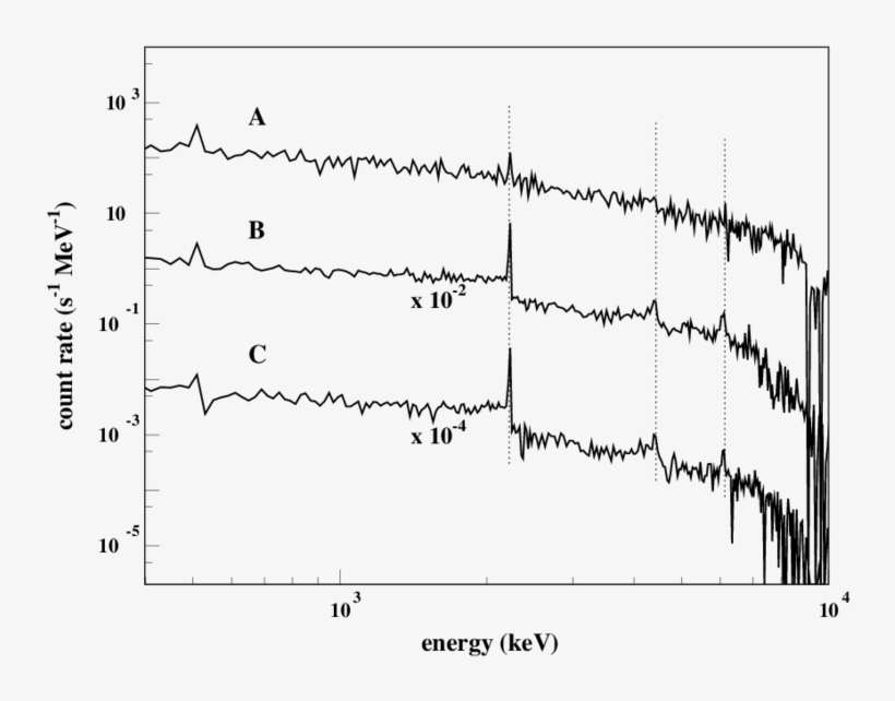 Download Background Subtracted Spectra Of Time Intervals A, - Diagram ...