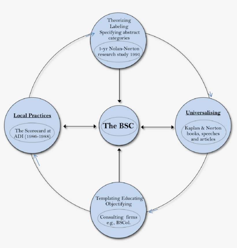 Emergence And Globalization Of The Balanced Scorecard - Kaplan And ...