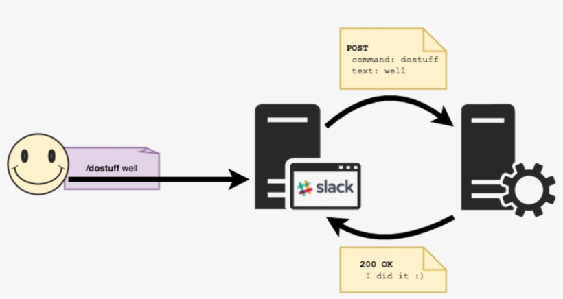 Slack Slash Command Integration Flow - Diagram PNG Image | Transparent PNG Free Download on SeekPNG