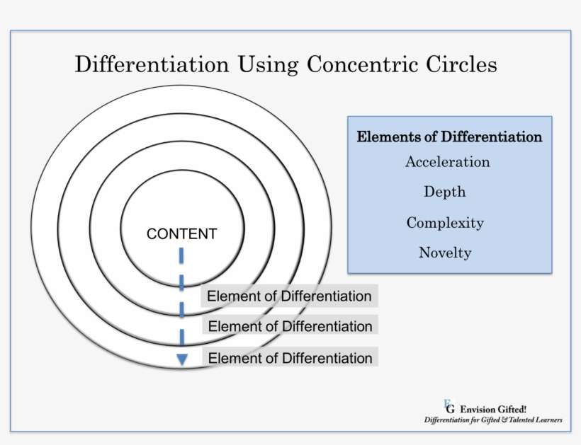 Differentiate Concentric Circles - Concentric Objects PNG Image ...