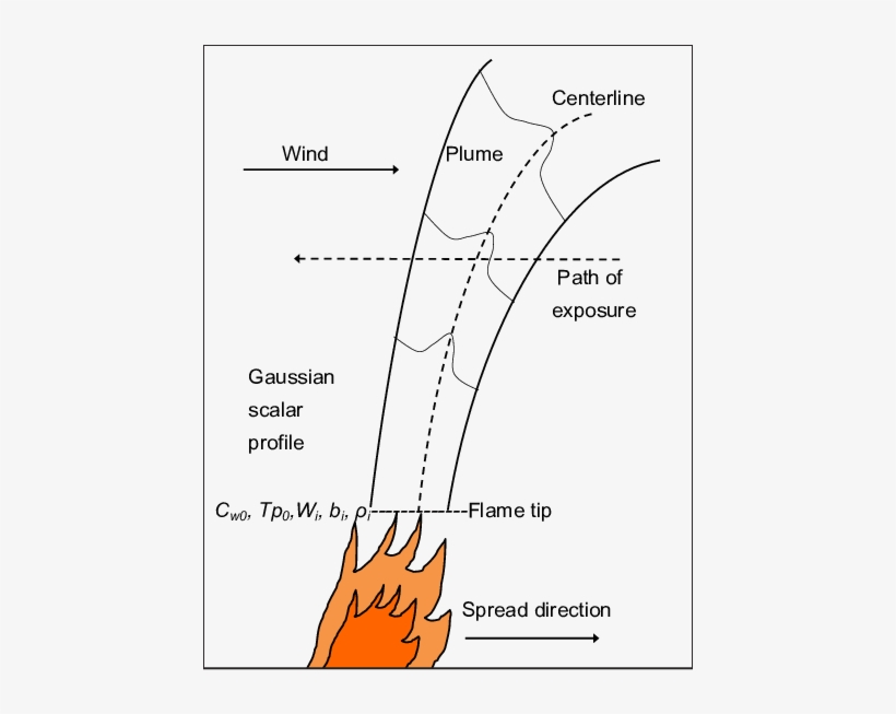 Structure Of A Modeled Plume In A Cross Wind - Structure PNG Image ...