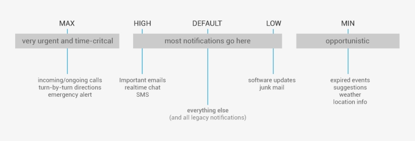 Correctly Set And Manage Notification Priority - Android Notification ...