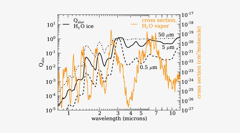 Absorption Efficiency Of Water Ice Particles And Absorption - Water ...