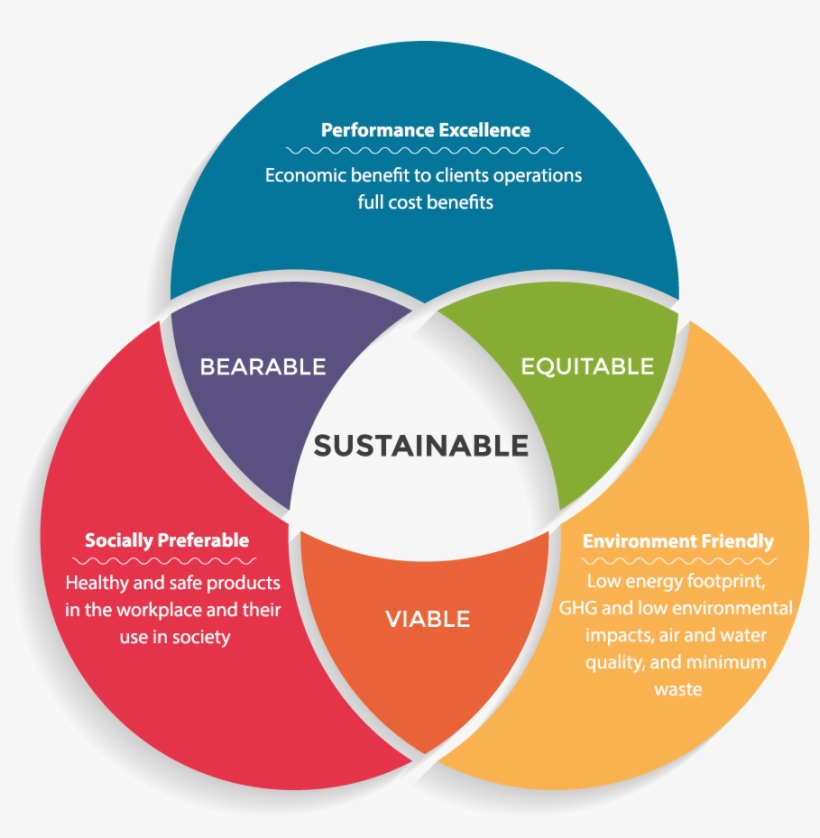 Triple Bottom Line - Triple Bottom Line Adalah PNG Image | Transparent ...