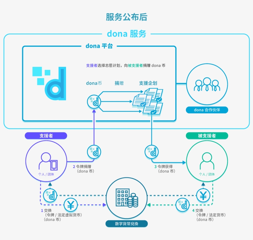 What Is Dona Coin - Diagram PNG Image | Transparent PNG Free Download ...