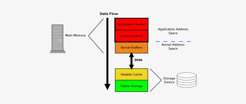 [data Flow Diagram] - Fsync PNG Image | Transparent PNG Free Download ...