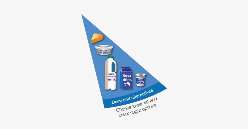 Dairy And Alternatives - Dairy And Alternatives Eatwell Guide PNG Image ...