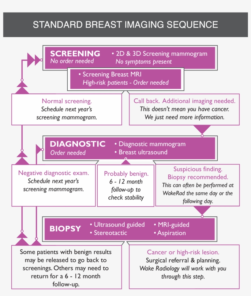 Download Standard Sequence Of Breast Imaging - Mammography Dose Chart ...