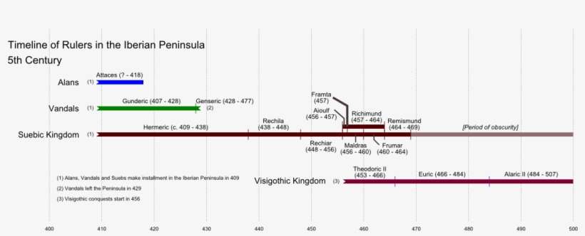 Iberia Rulers 400s - Timeline Of A Hippo PNG Image | Transparent PNG ...
