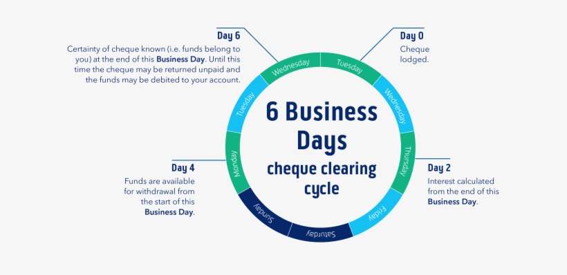 6 Business Days Cheque Clearing Cycle Infographic - Circle PNG Image ...