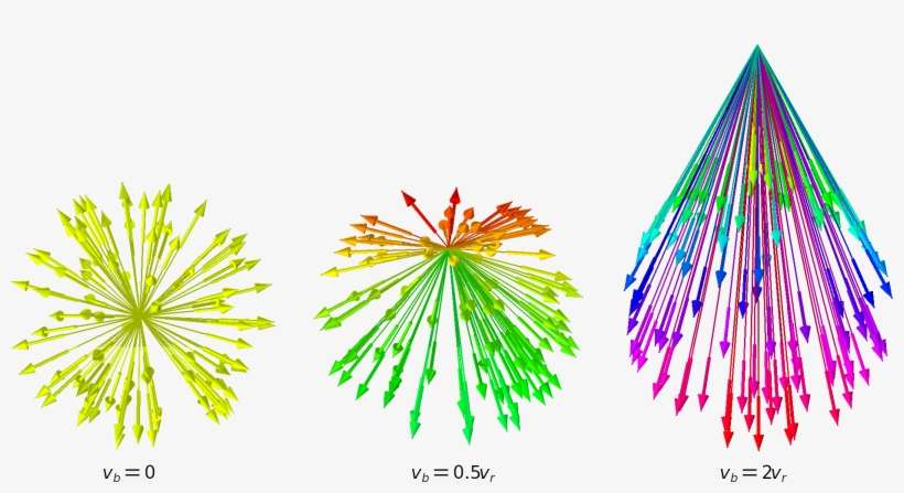 Three Examples Of Spherical Velocity Distributions - Velocity PNG Image ...