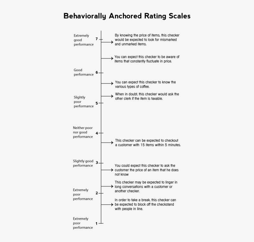Behaviorally Anchored Rating Scale PNG Image | Transparent PNG Free ...