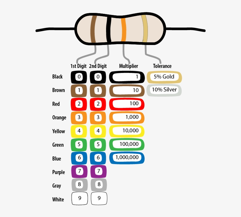 Download Resistor Color Code Chart - Electronic Color Code ...