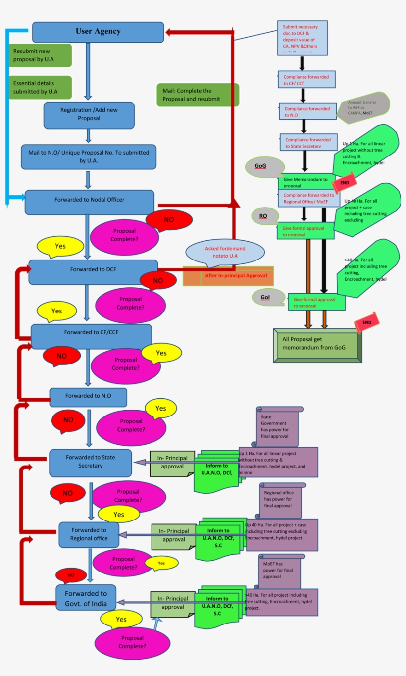 Flow Chart Of Forest Conservation Act - Flow Chart Of Forest In India ...