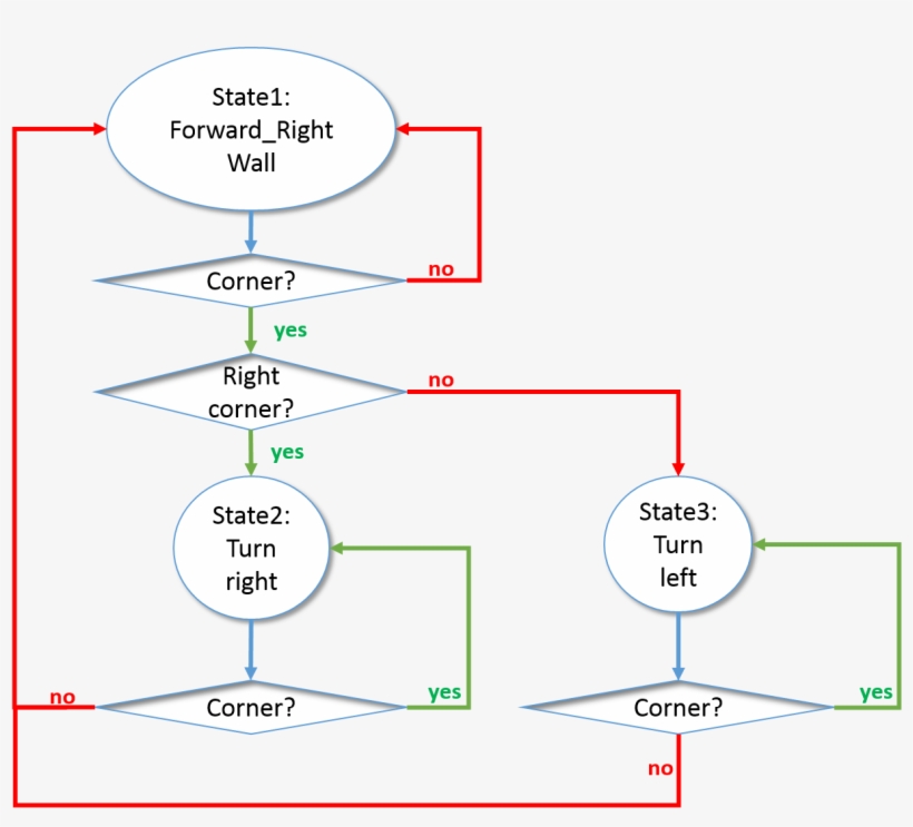 Download Emc02 Flow Chart - Computer File | Transparent PNG Download ...