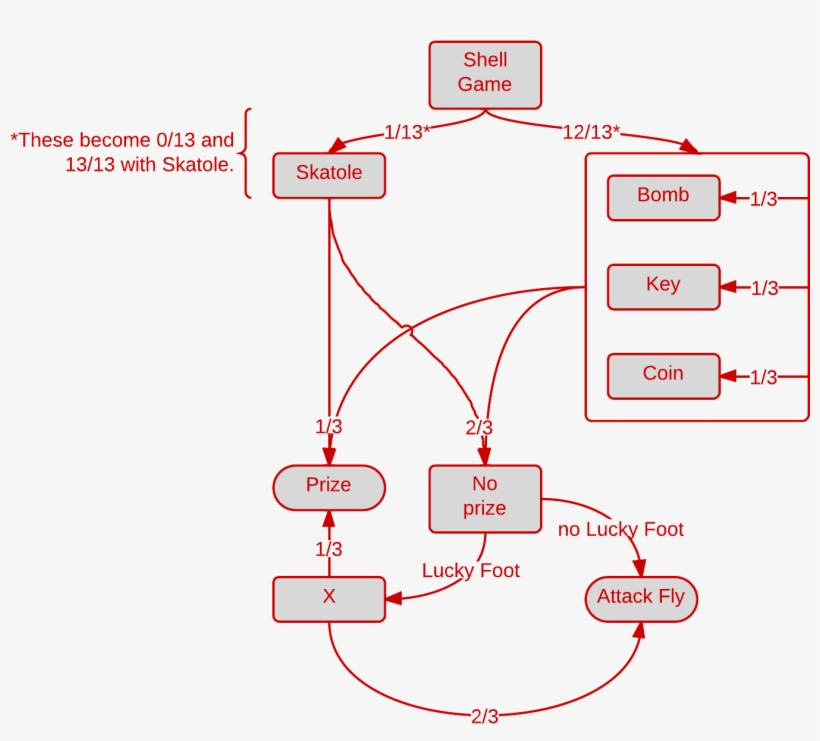 Shell Game Flowchart - Diagram PNG Image | Transparent PNG Free ...