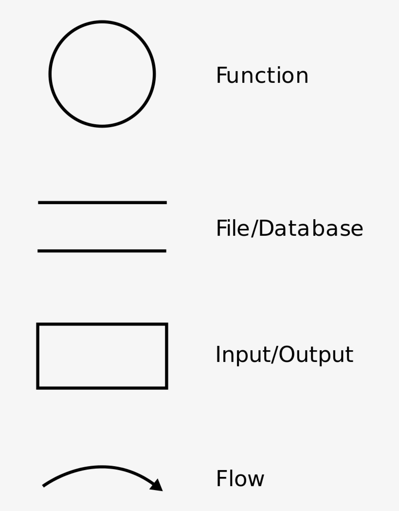 Download Data Flow Diagram Notation - Data Flow Diagram Meaning ...