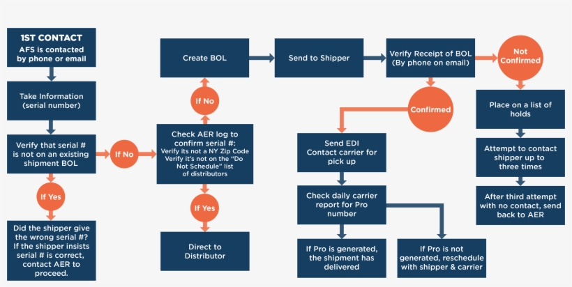 Aer Flow Chart - Diagram PNG Image | Transparent PNG Free Download on ...