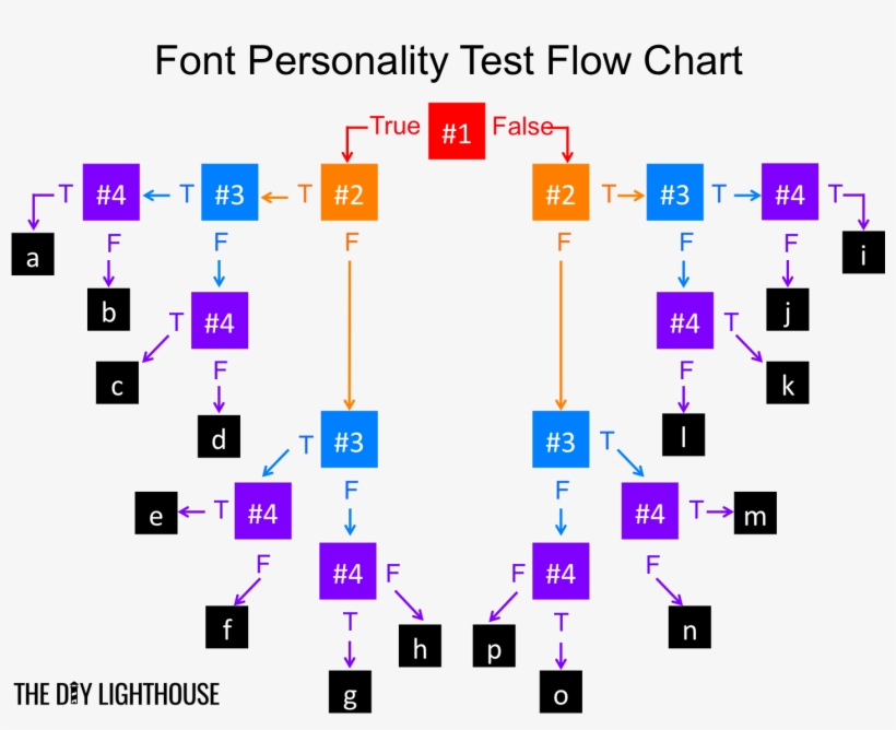 Font Personality Test Flow Chart - Personality Test PNG Image ...