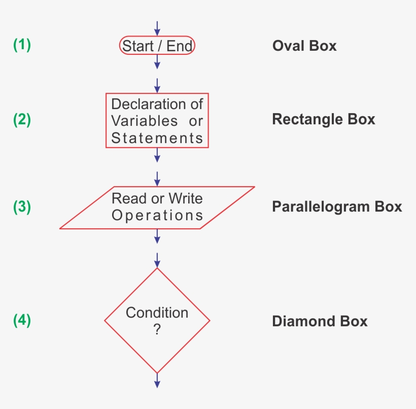 Download Flowchart | Transparent PNG Download | SeekPNG