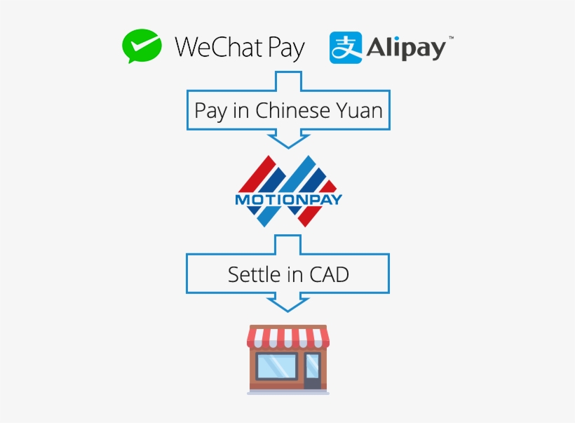 Motionpay Flow Chart - Alipay PNG Image | Transparent PNG Free Download ...