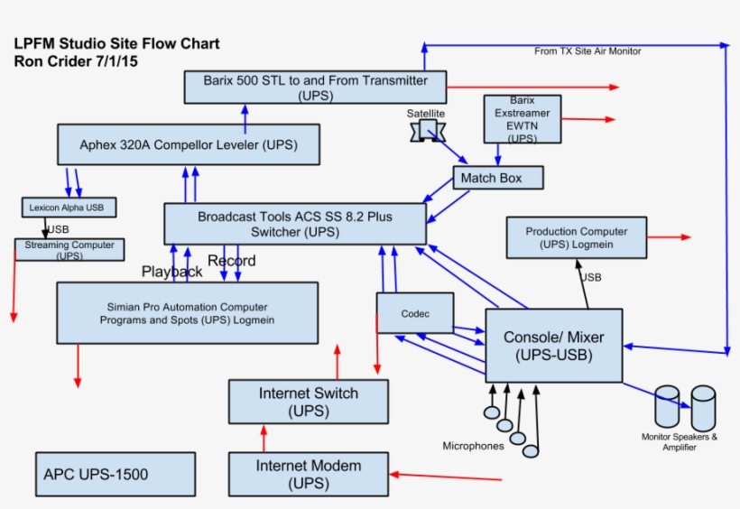 Lpfm Studio Site Flow Chart - Broadcast Flow Chart PNG Image ...